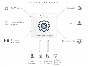 AML System – UK and UE Regulations – Machine Mind Ltd