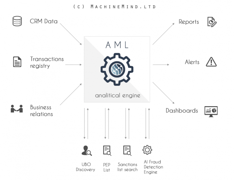 AML System – UK and UE Regulations – Machine Mind Ltd